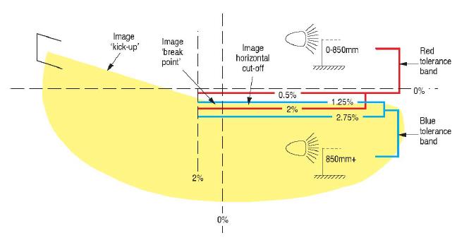 Headlight Alignment - IVA - The UK Kit Car Club